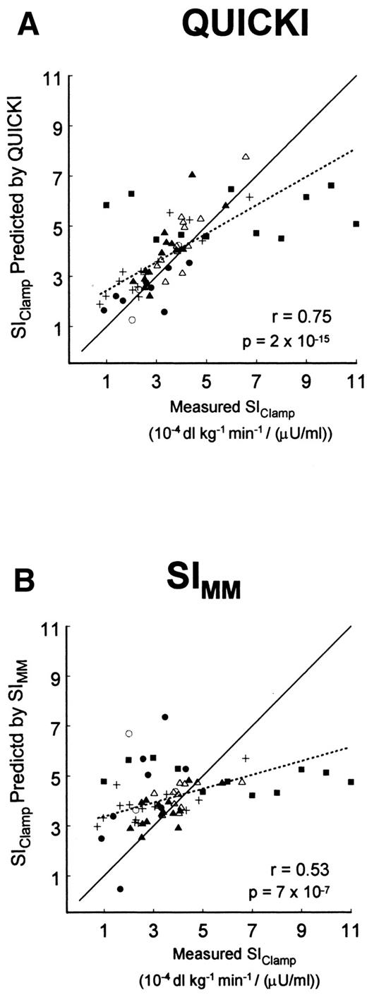 Assessing the Predictive Accuracy of QUICKI as a Surrogate Index for ...
