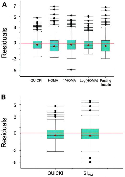 Assessing the Predictive Accuracy of QUICKI as a Surrogate Index for ...