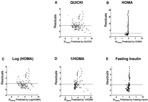Assessing the Predictive Accuracy of QUICKI as a Surrogate Index for ...