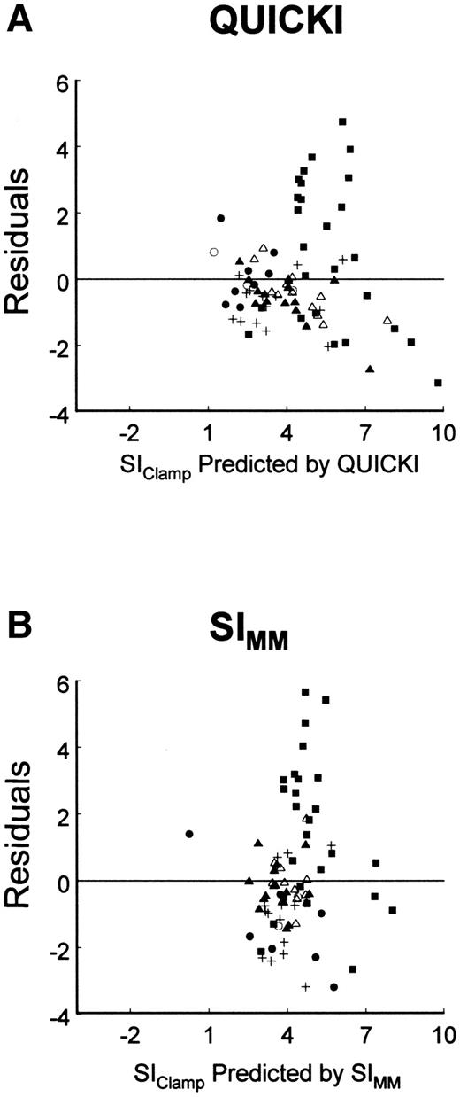 Assessing the Predictive Accuracy of QUICKI as a Surrogate Index for ...