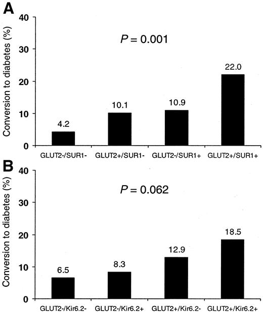 Polymorphisms in the SLC2A2 (GLUT2) Gene Are Associated With the ...