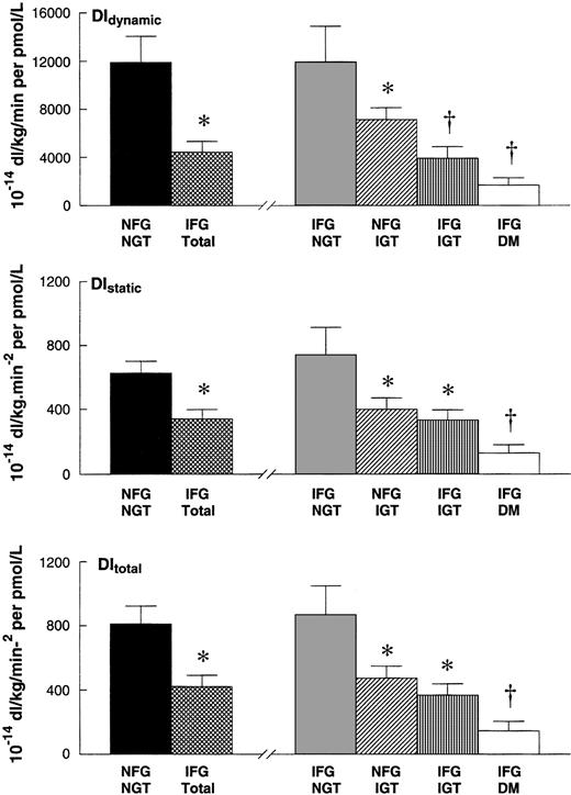 Pathogenesis of Pre-Diabetes | Diabetes | American Diabetes Association