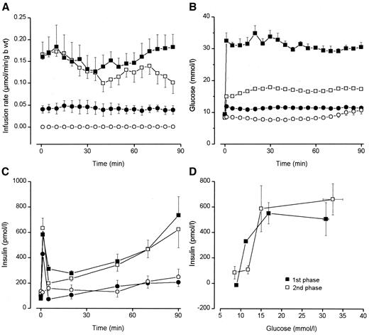 In Vivo and In Vitro Glucose-Induced Biphasic Insulin Secretion in the ...