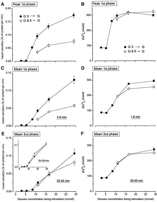 In Vivo and In Vitro Glucose-Induced Biphasic Insulin Secretion in the ...