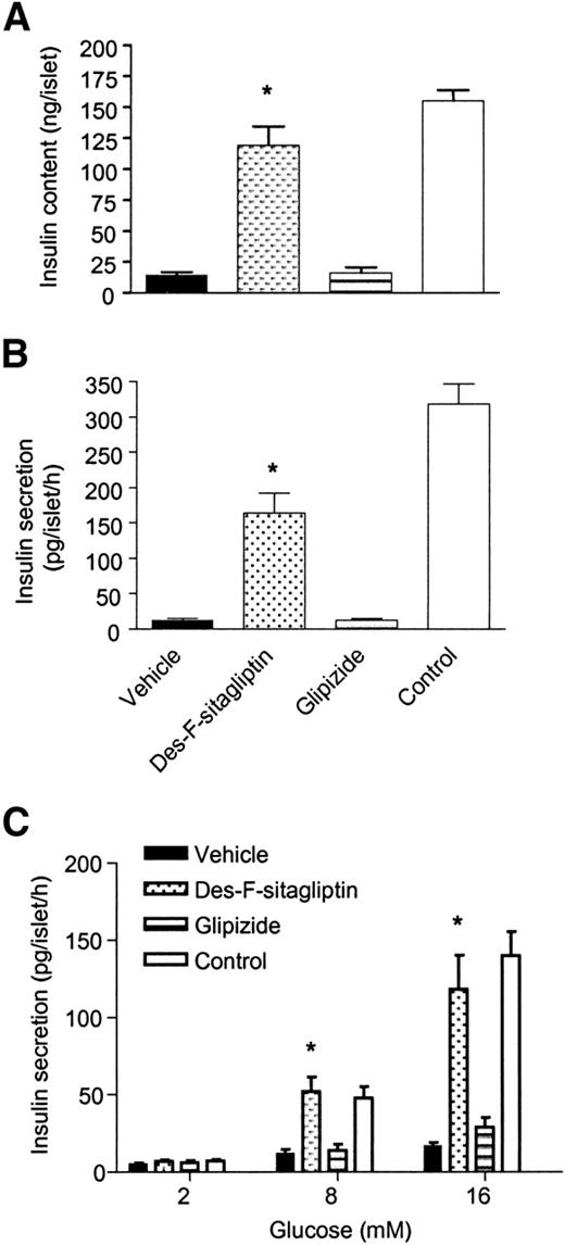 Chronic Inhibition of Dipeptidyl Peptidase-4 With a Sitagliptin Analog ...
