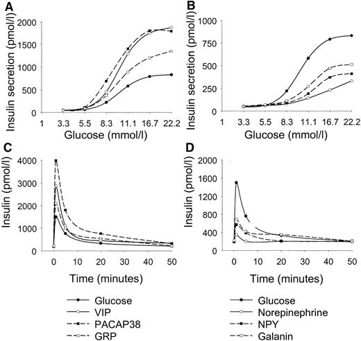 Neuropeptides and the Regulation of Islet Function | Diabetes ...