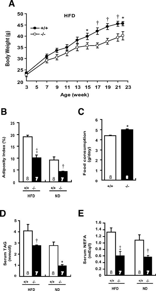 Cideb Regulates Diet-Induced Obesity, Liver Steatosis, and Insulin ...