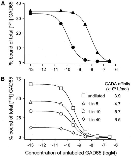 GAD Autoantibody Affinity and Epitope Specificity Identify Distinct ...