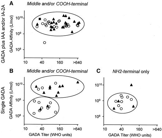GAD Autoantibody Affinity and Epitope Specificity Identify Distinct ...