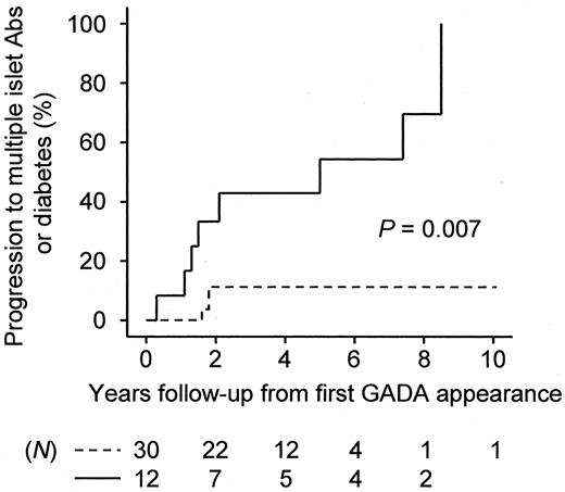 GAD Autoantibody Affinity and Epitope Specificity Identify Distinct ...