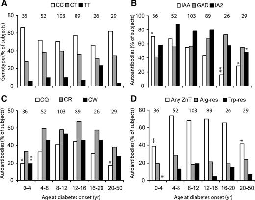 A Common Nonsynonymous Single Nucleotide Polymorphism in the SLC30A8 ...