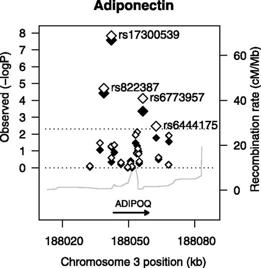 Common Variants In The Adiponectin Gene Adipoq Associated With Plasma