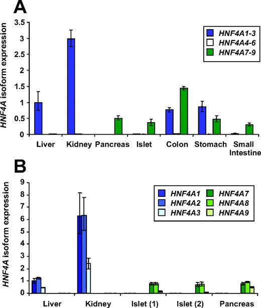 The Diabetic Phenotype in HNF4A Mutation Carriers Is Moderated By the ...