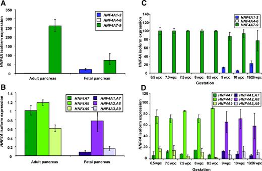 The Diabetic Phenotype in HNF4A Mutation Carriers Is Moderated By the ...