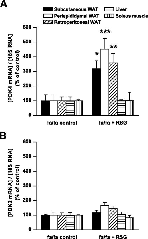 Pyruvate Dehydrogenase Kinase 4 | Diabetes | American Diabetes Association
