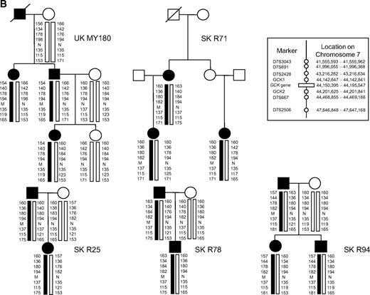 Identification of a Novel β-Cell Glucokinase (GCK) Promoter Mutation (− ...