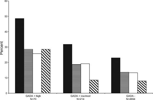GAD Antibody Positivity Predicts Type 2 Diabetes in an Adult Population ...