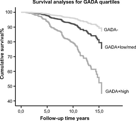 GAD Antibody Positivity Predicts Type 2 Diabetes in an Adult Population ...