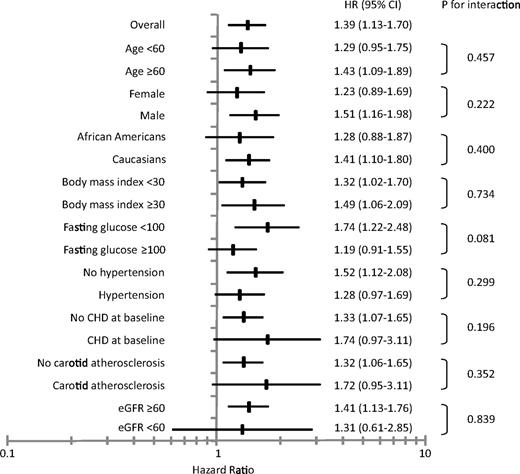 The Association of Hemoglobin A1c With Incident Heart Failure Among ...