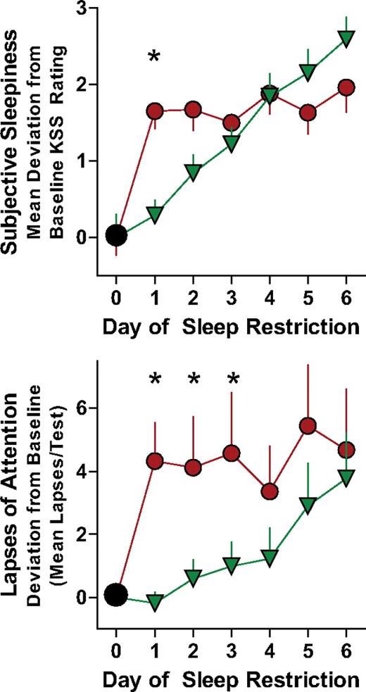 Sleep Restriction for 1 Week Reduces Insulin Sensitivity in Healthy Men ...