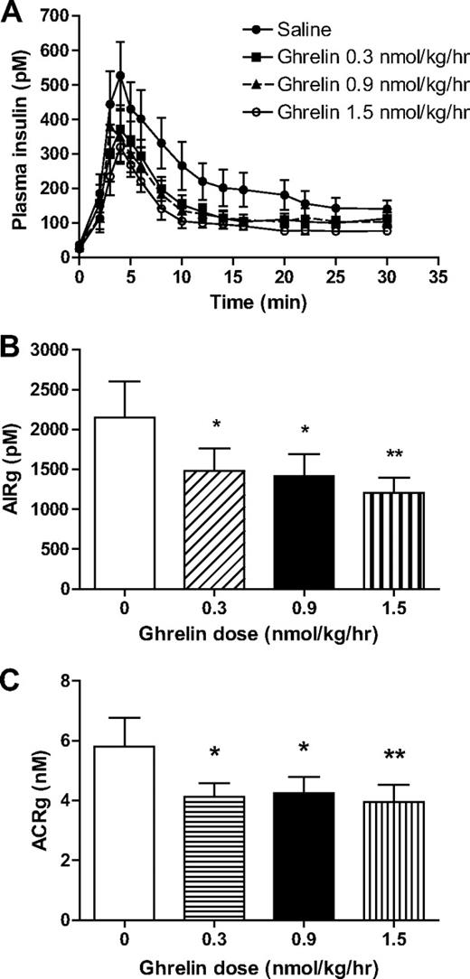 Ghrelin Suppresses Glucose-Stimulated Insulin Secretion and ...