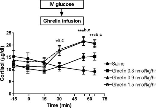 Ghrelin Suppresses Glucose-Stimulated Insulin Secretion and ...