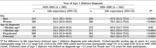 Improvements in the Life Expectancy of Type 1 Diabetes | Diabetes ...
