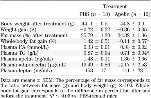 Apelin Treatment Increases Complete Fatty Acid Oxidation, Mitochondrial ...