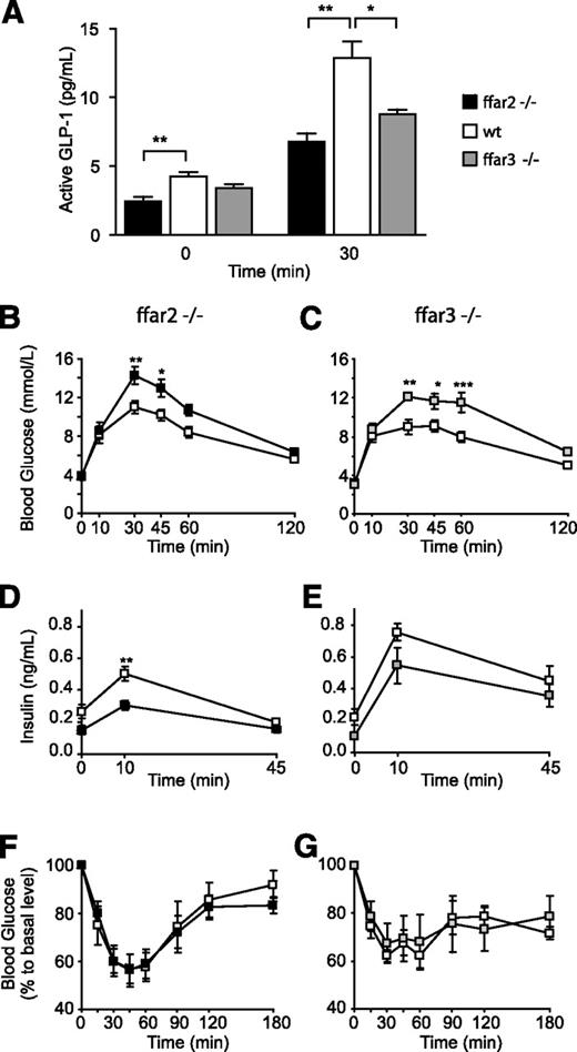 Short-Chain Fatty Acids Stimulate Glucagon-Like Peptide-1 Secretion via ...