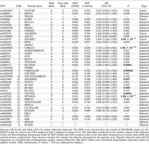 A Genome-Wide Association Study of Gestational Diabetes Mellitus in ...