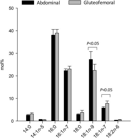 Gluteofemoral Adipose Tissue Plays a Major Role in Production of the ...