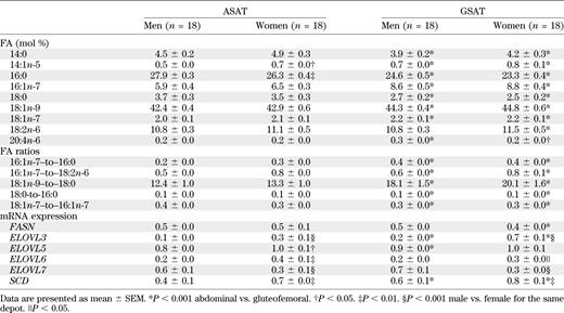 Gluteofemoral Adipose Tissue Plays a Major Role in Production of the ...