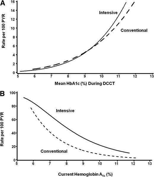 Diabetes Control and Complications Trial/Epidemiology of Diabetes ...