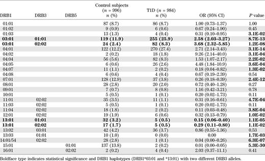 Next Generation Sequencing Reveals the Association of DRB3*02:02 With ...