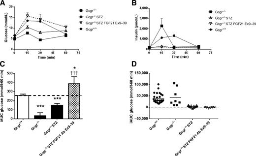 Fibroblast Growth Factor 21 (FGF21) and Glucagon-Like Peptide 1 ...