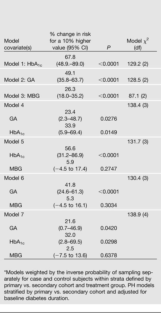 Relationship of Glycated Albumin to Blood Glucose and HbA1c Values and ...