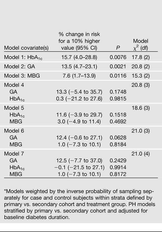 Relationship of Glycated Albumin to Blood Glucose and HbA1c Values and ...