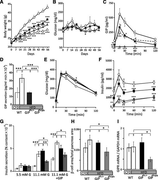 Chronic Reduction of GIP Secretion Alleviates Obesity and Insulin ...