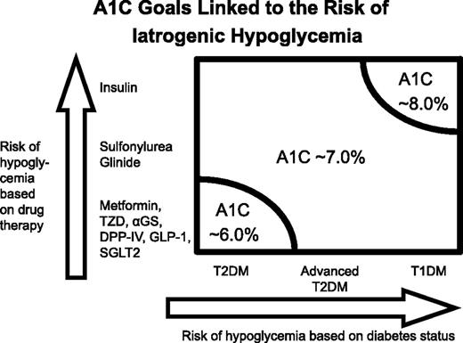 Glycemic Goals in Diabetes: Trade-off Between Glycemic Control and ...