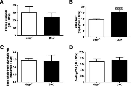 Absence of Glucagon and Insulin Action Reveals a Role for the GLP-1 ...