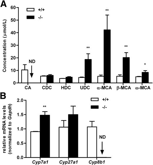 Loss of Cyp8b1 Improves Glucose Homeostasis by Increasing GLP-1 ...