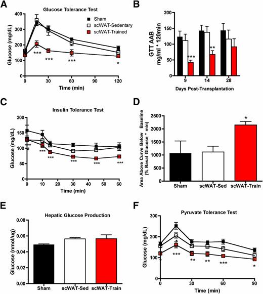 A Novel Role for Subcutaneous Adipose Tissue in Exercise-Induced ...
