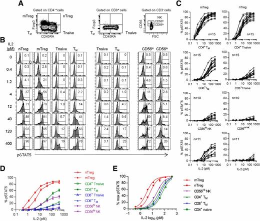 Selective IL-2 Responsiveness of Regulatory T Cells Through Multiple ...