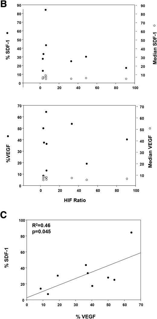 Measurements of CD34+/CD45-dim Stem Cells Predict Healing of Diabetic ...