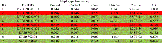 Next-Generation Sequencing Reveals That HLA-DRB3, -DRB4, and -DRB5 May ...
