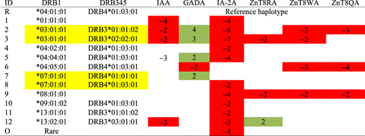 Next-Generation Sequencing Reveals That HLA-DRB3, -DRB4, and -DRB5 May ...