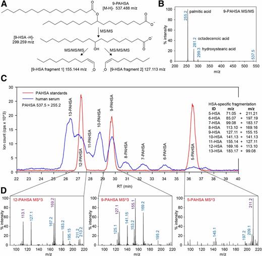 Docosahexaenoic Acid–Derived Fatty Acid Esters of Hydroxy Fatty Acids ...