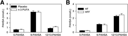 Docosahexaenoic Acid–Derived Fatty Acid Esters of Hydroxy Fatty Acids ...