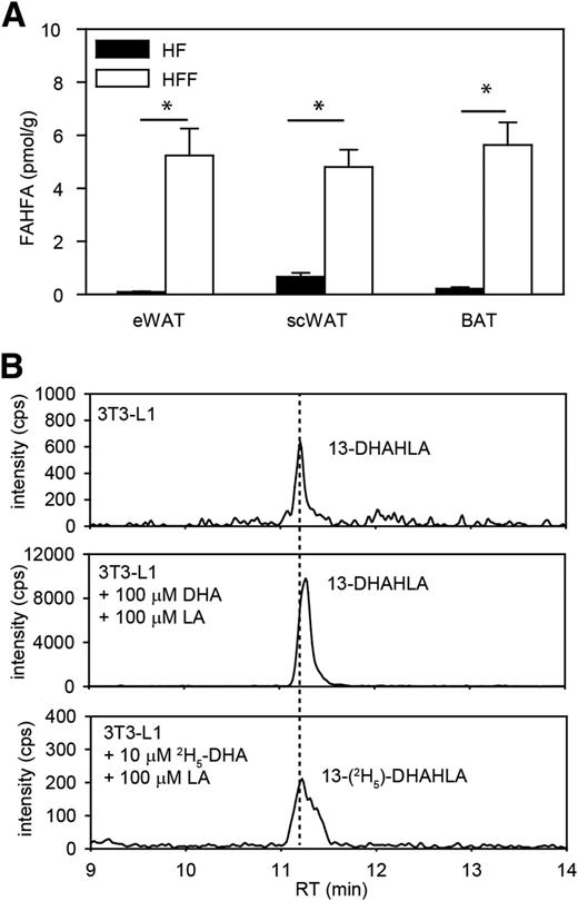 Docosahexaenoic Acid–Derived Fatty Acid Esters of Hydroxy Fatty Acids ...