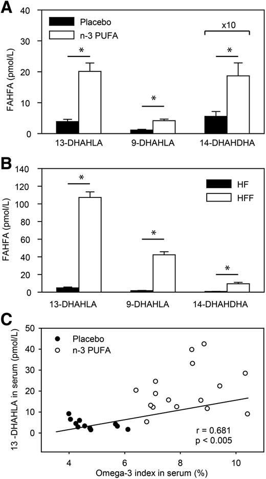 Docosahexaenoic Acid–Derived Fatty Acid Esters of Hydroxy Fatty Acids ...